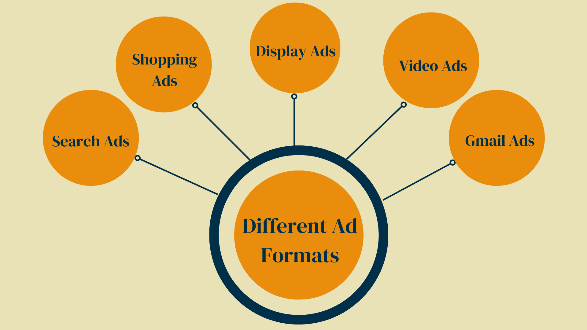 An Overview of Pay-Per-Click Marketing - Performious