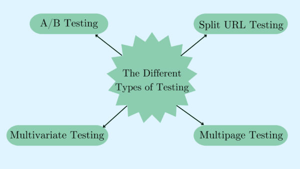 A Guide on Split Testing - Performious