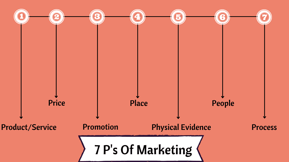 7P s Of Marketing Effective Blueprint Creation Performious